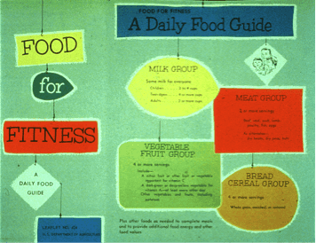 MyPlate and the History of Food Guides - Elite Sports Clubs