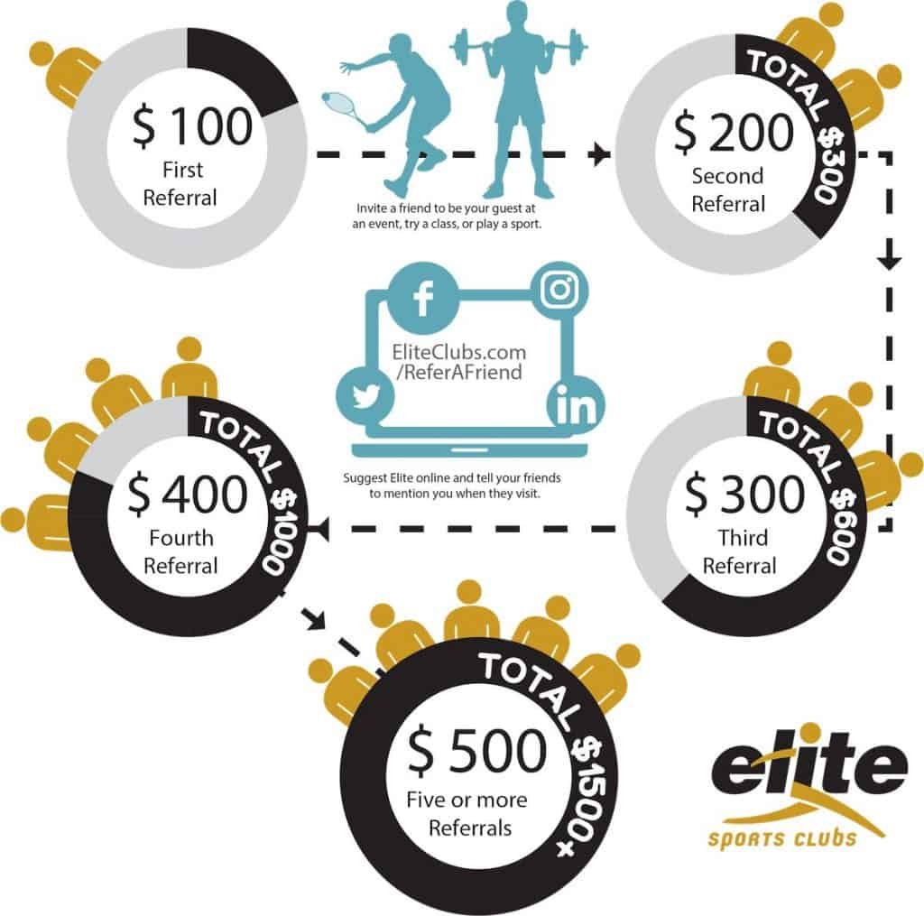 Sponsor a New Member with Our Referral Program - Elite Sports Clubs